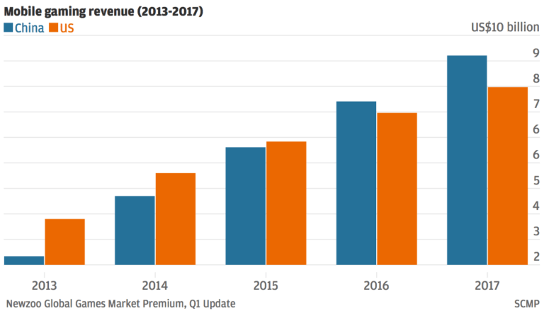 2019 Mobile Gaming Statistics: DL's, Profit, Demographics - Game Gavel