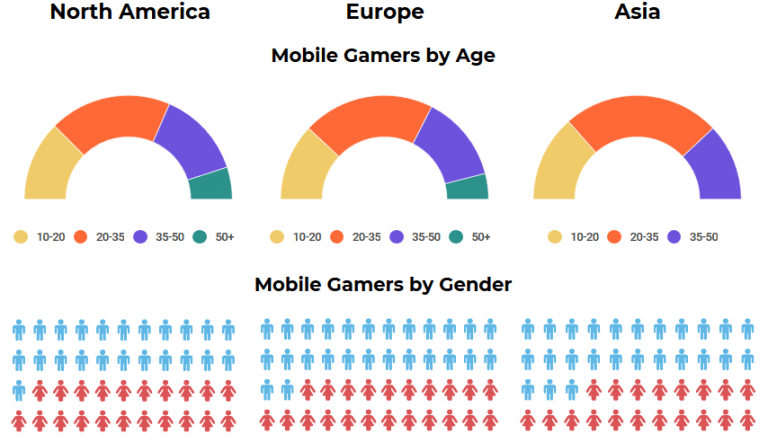2020 2020 Mobile Gaming Statistics: DL's, Profit, Demographics - Game Gavel